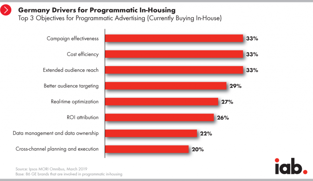 Interactive Advertising Bureau | Digital Media Institute